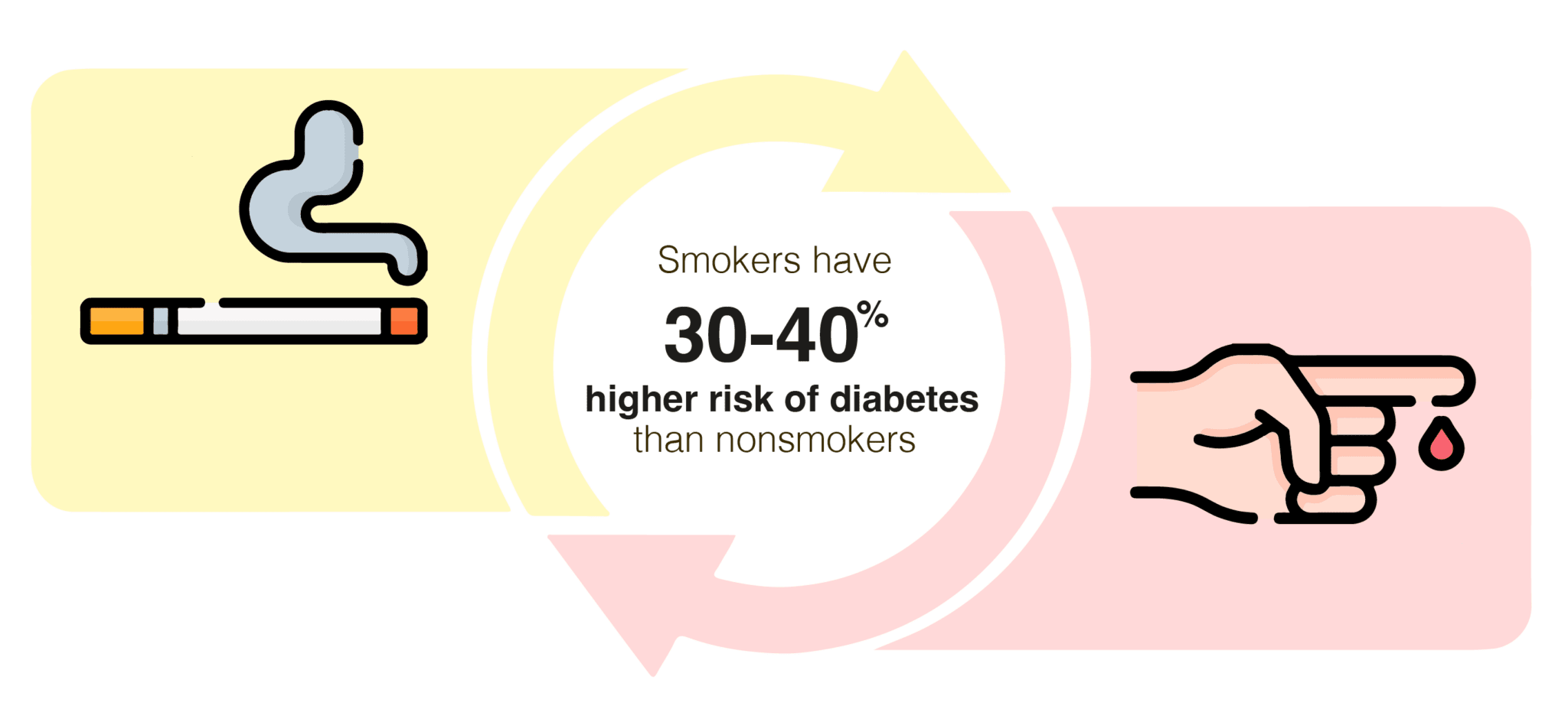 Diabetes Type 2 - Veritas